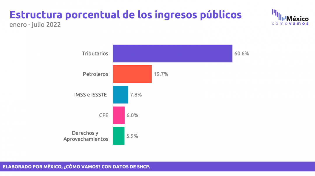 Importancia De La Actividad Económica En Los Ingresos Públicos
