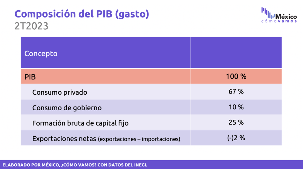 4_INEGI_composicion_PIB.png